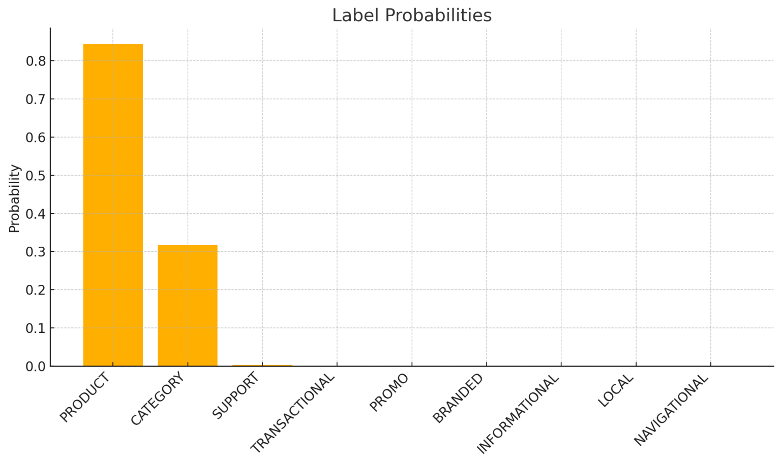 Dynamic per-label thresholds for large-scale search query ...