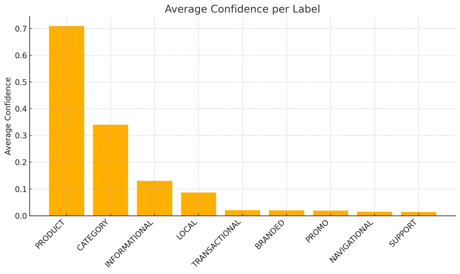 Dynamic per-label thresholds for large-scale search query classification with Otsu’s method – DEJAN